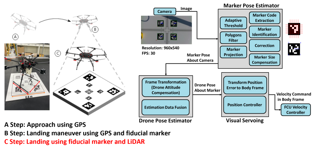 Autonomous Flight | High-assurance Mobility Control Lab. | UNIST